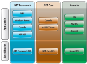 Exploring the .NET Family of Frameworks - SSP Innovations
