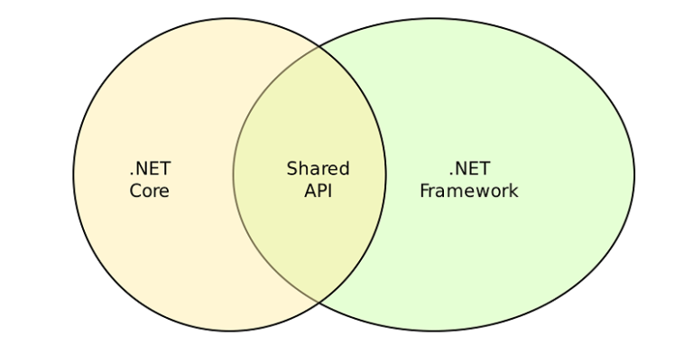 Exploring the .NET Family of Frameworks - SSP Innovations