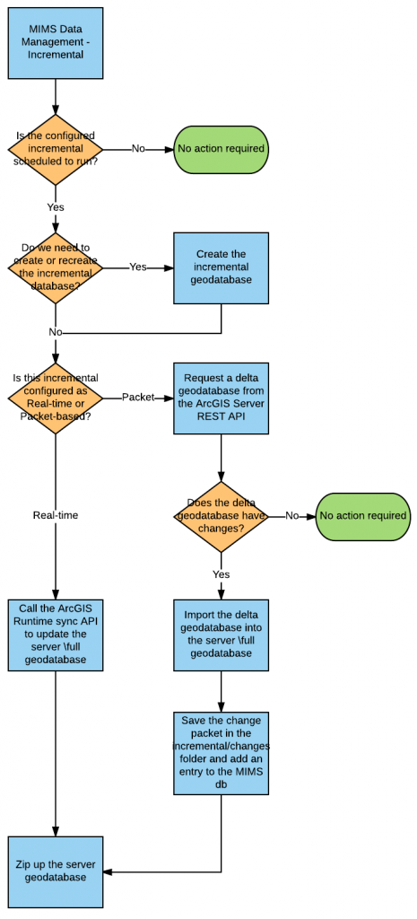 Ssp Mims How Does Real Time Vs Packet Based Incremental Sync Work