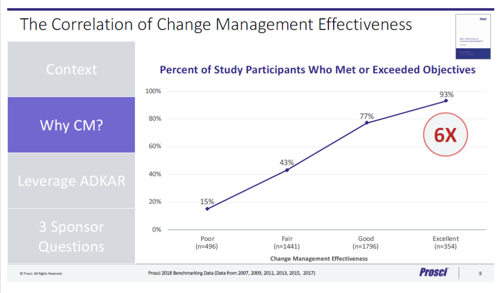 Selling Organizational Change Management Internally - SSP Innovations
